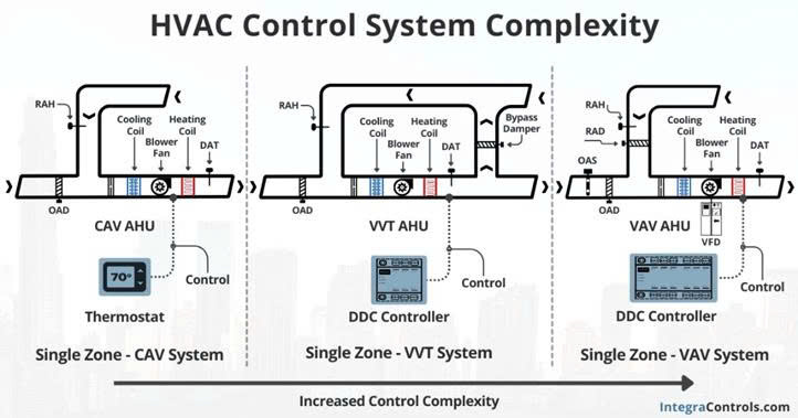 HỆ THỐNG VAV ĐƠN VÙNG (SINGLE ZONE VAV SYSTEM)